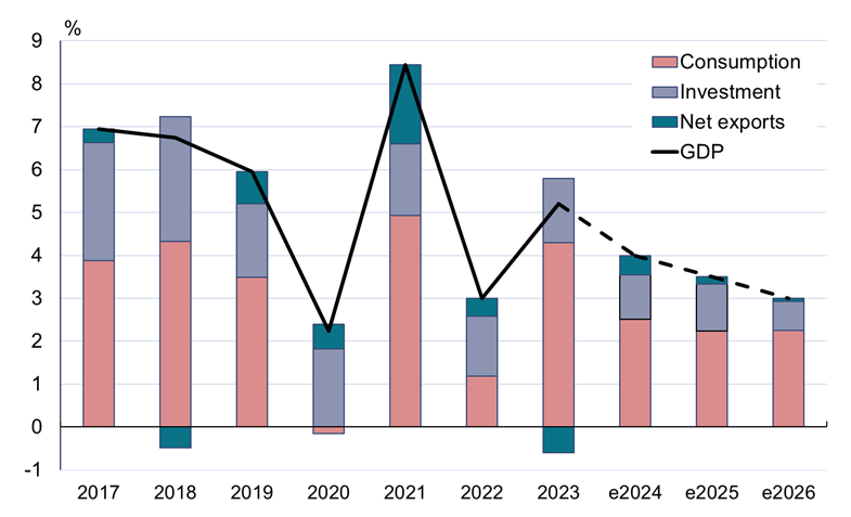 BOFIT Forecast for China 2024–2026